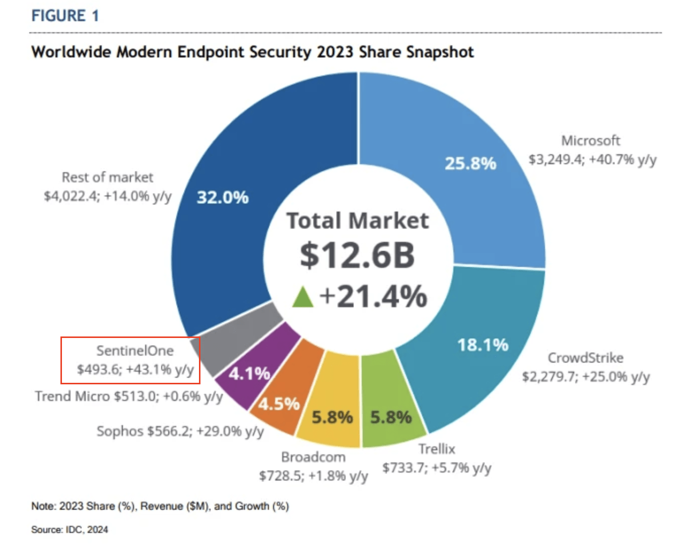 SentinelOne: Fastest Growing Endpoint Security Company (NYSE:S ...