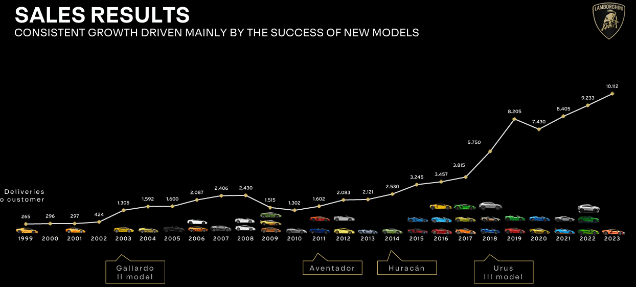 From Track To Ticker: Evaluating Ferrari And Lamborghini (NYSE:RACE ...