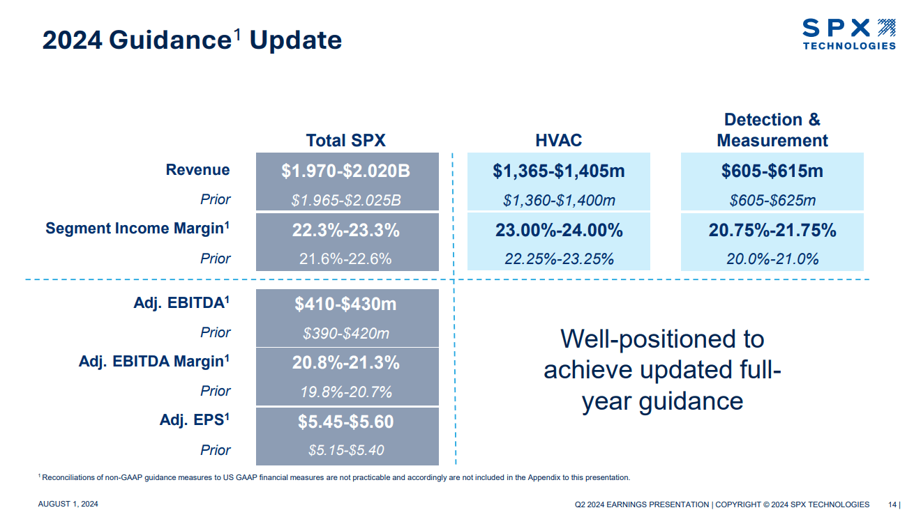 SPX Technologies: An HVAC Business With Hot Expectations (NYSE:SPXC) | Seeking Alpha