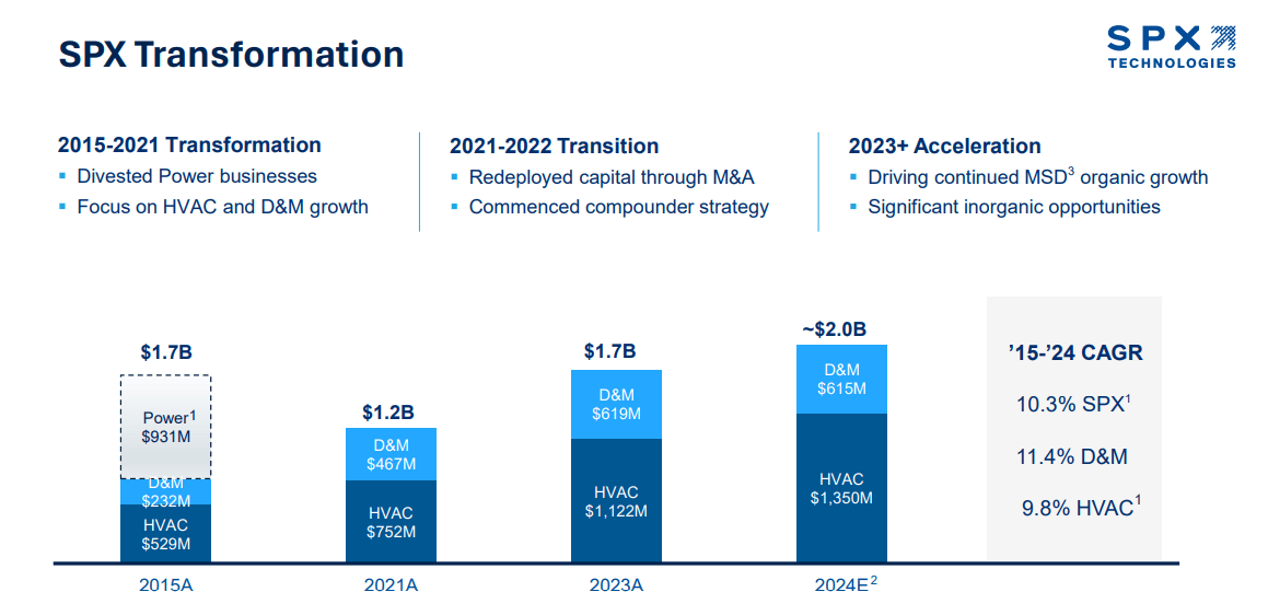 SPX Technologies: An HVAC Business With Hot Expectations (NYSE:SPXC ...