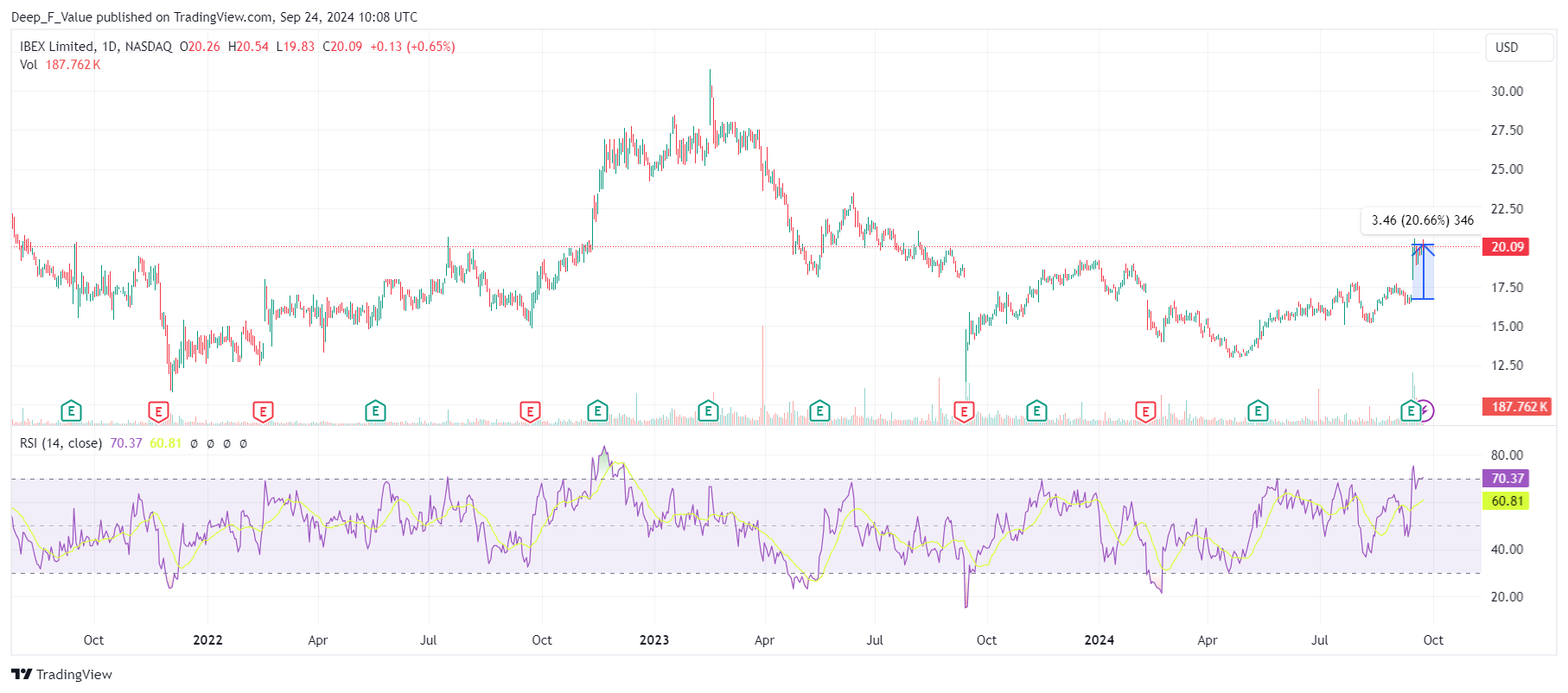 Ibex: Strong Fundamentals, Margin Improvement Make Stock A Buy (NASDAQ ...