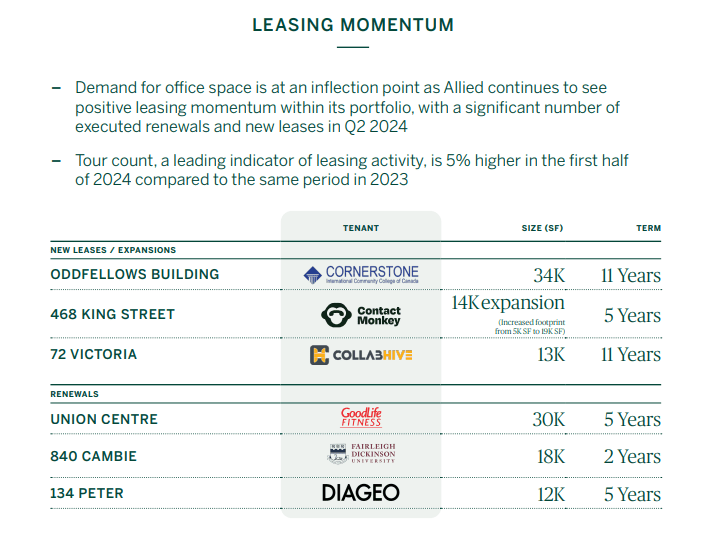 Allied Properties: This 9%+ Yield Continues To Be Safe (TSX:AP.UN:CA ...