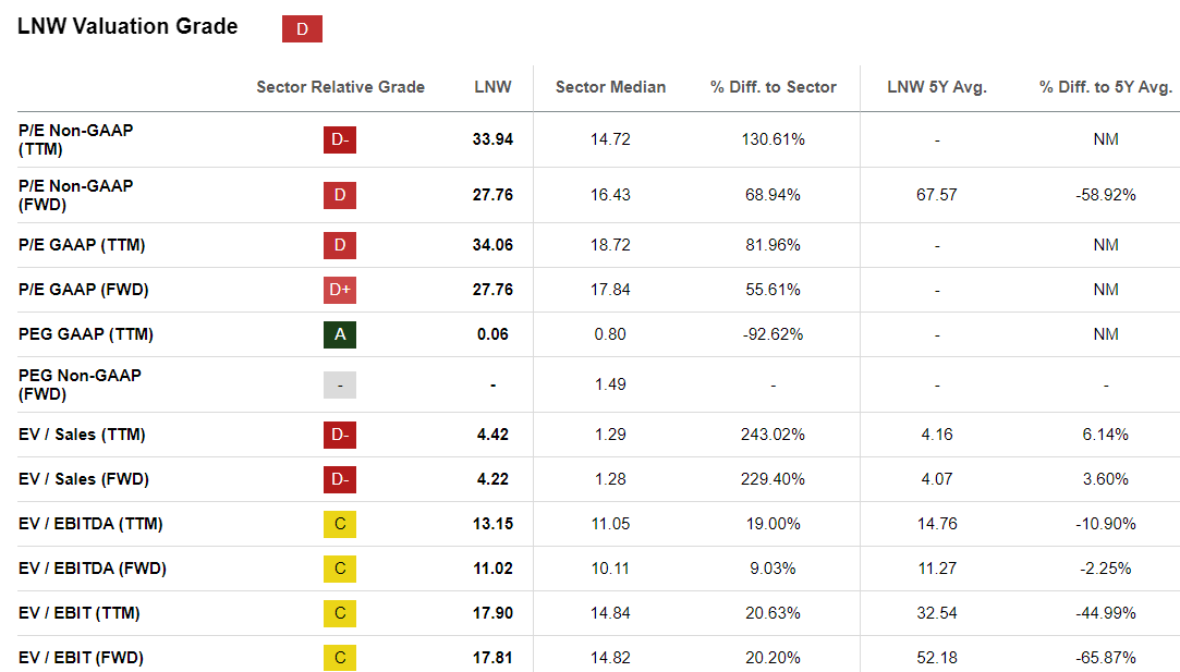 Light & Wonder: Stock Hits A Legal Rock After A Strong Run (NASDAQ:LNW ...