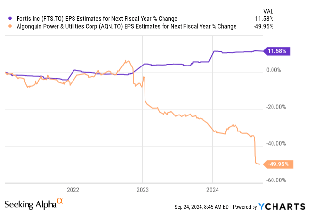Fortis: Preferreds Better Setup Than Common Shares For Higher Rates ...