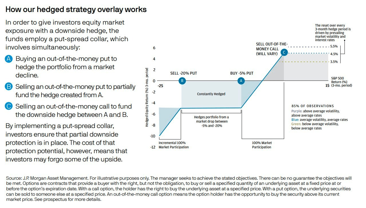 A Deep Dive Into The Unwinding And Resetting Of JPMorgan's Hedged ...