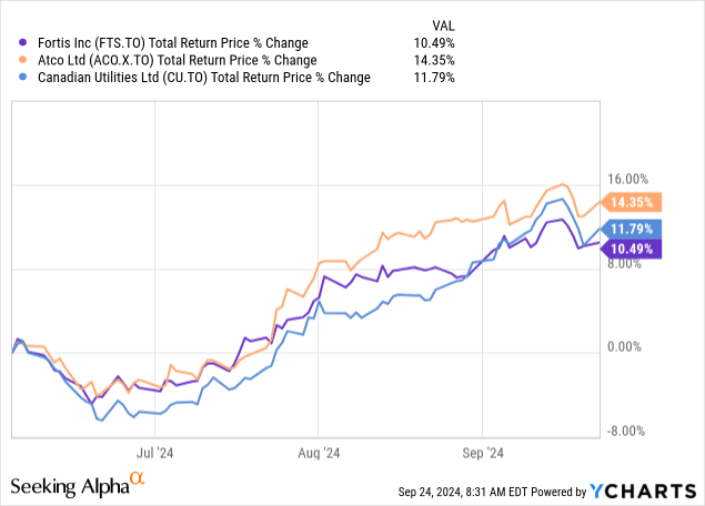 Fortis: Preferreds Better Setup Than Common Shares For Higher Rates ...
