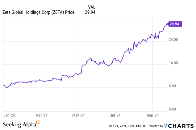 Zeta Global Holdings: AI-Supercharged Growth (NYSE:ZETA) | Seeking Alpha