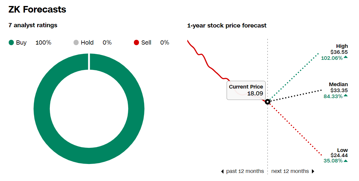 ZEEKR Likely To Trend Higher From Oversold Levels (NYSE:ZK) | Seeking Alpha