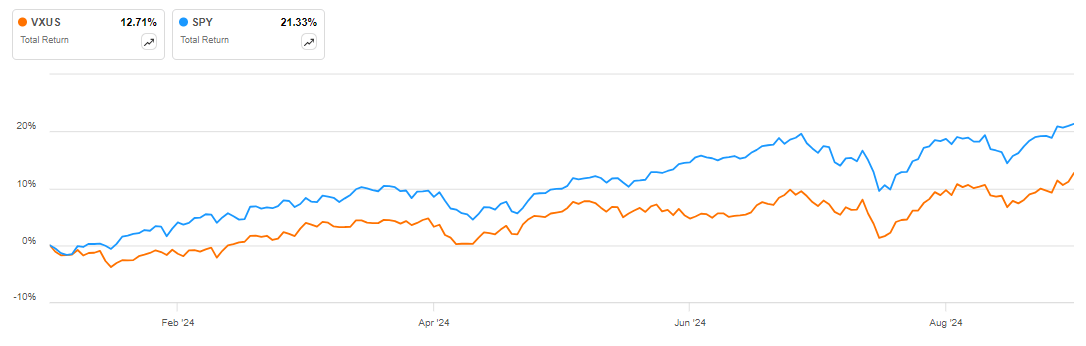 VXUS: Add International Exposure At A Discount To The S&P 500 | Seeking Alpha