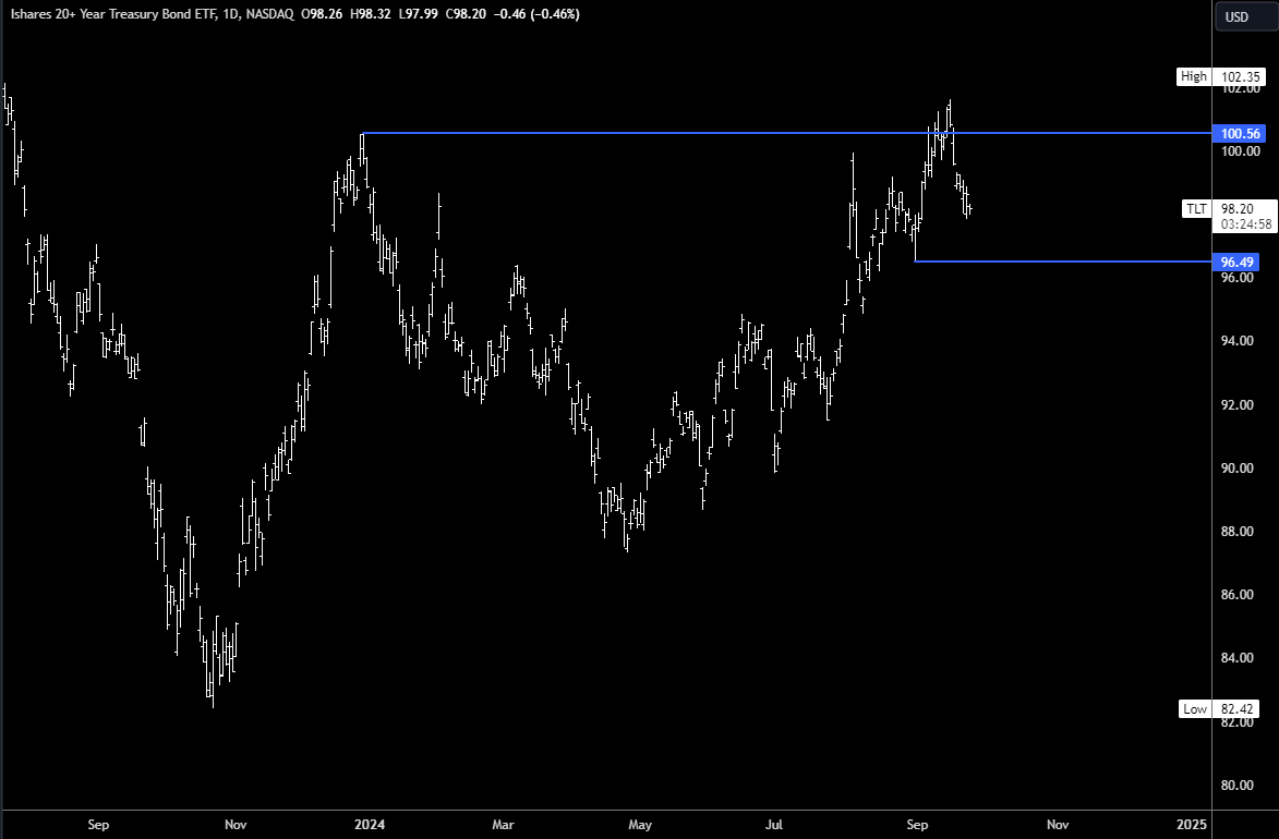 TLT: This Is Why Bonds Dropped After The 50bps Cut (NASDAQ:TLT ...