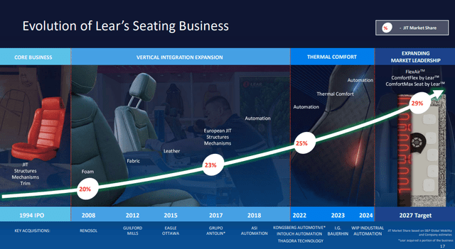 Lear: From Overvalued To Undervalued - Now It's A Buy (NYSE:LEA ...