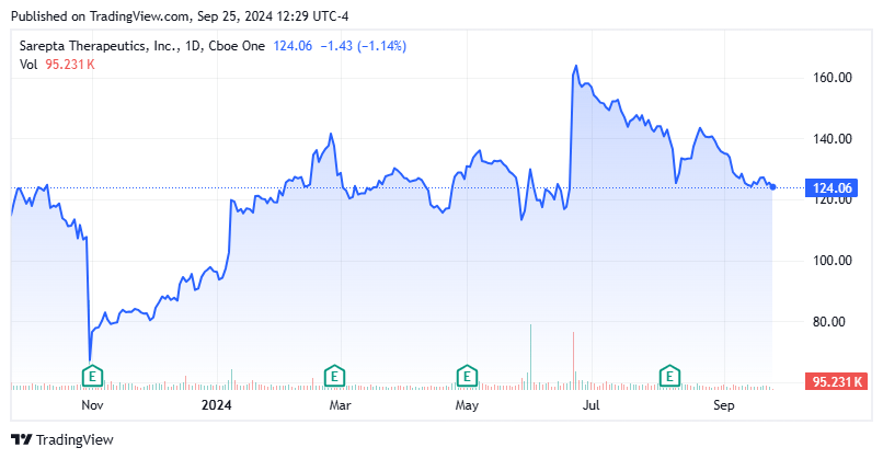 The Play On Sarepta Therapeutics (NASDAQ:SRPT) | Seeking Alpha