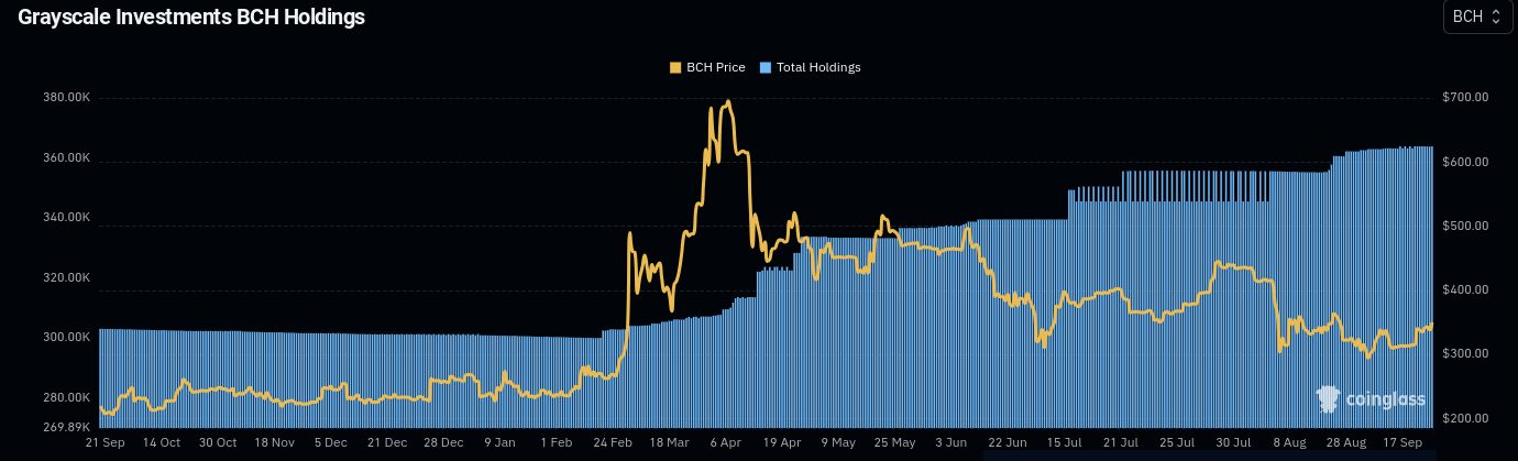 BCHG: Grayscale Bitcoin Cash Trust, Five More Months Until Unlocks ...