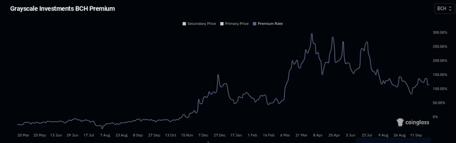 BCHG: Grayscale Bitcoin Cash Trust, Five More Months Until Unlocks ...