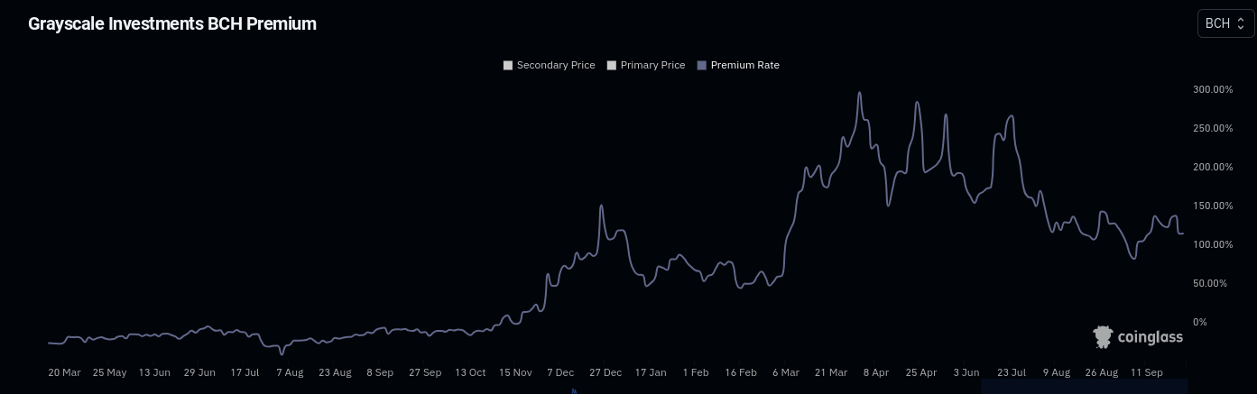 BCHG: Grayscale Bitcoin Cash Trust, Five More Months Until Unlocks ...