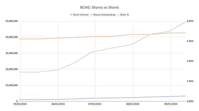 BCHG: Grayscale Bitcoin Cash Trust, Five More Months Until Unlocks ...