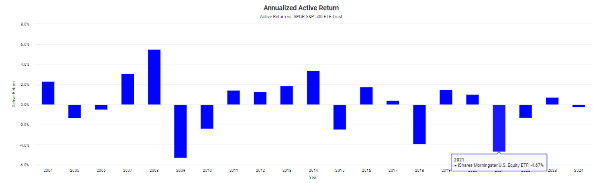 ILCB: The Little-Known Large Cap ETF With A Solid 20+ Year Track Record ...