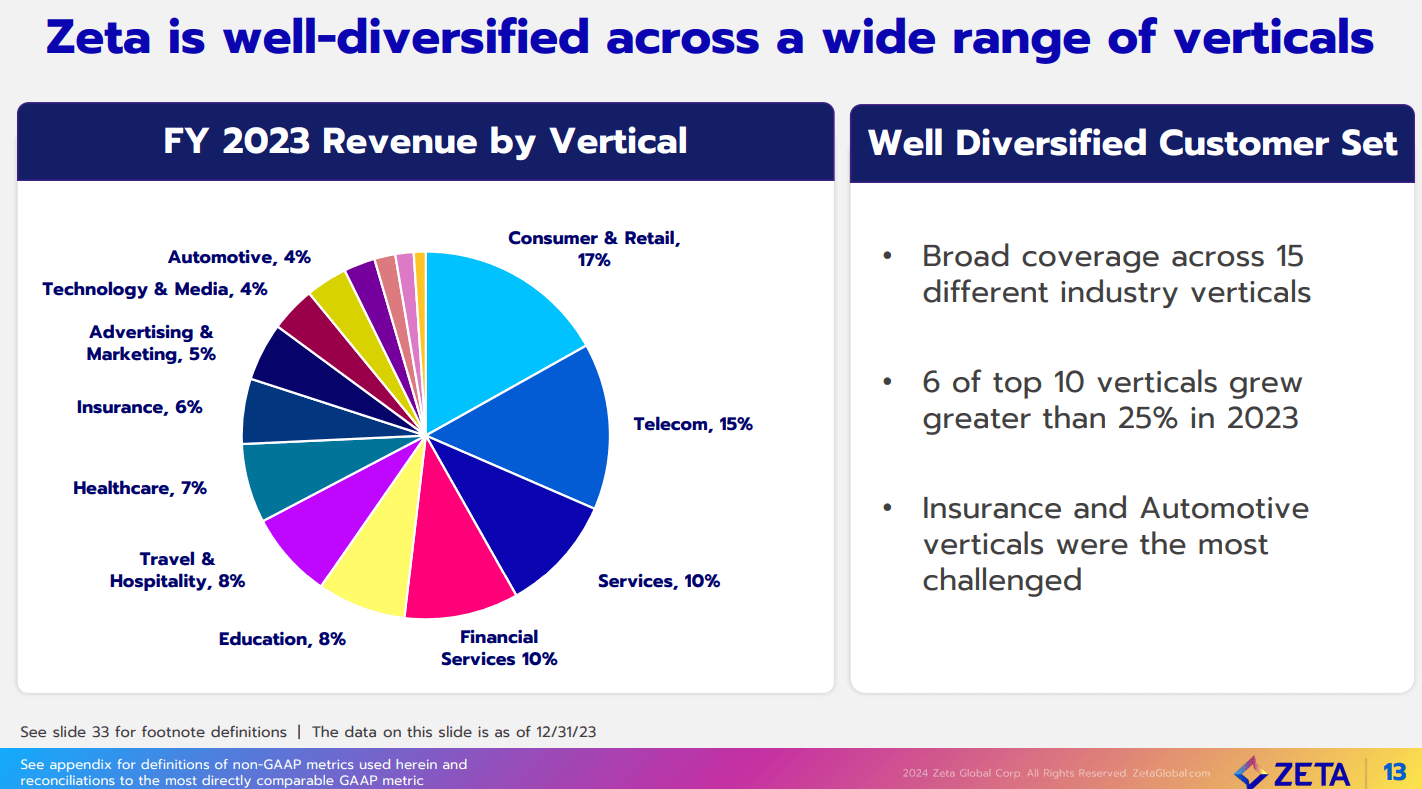 Zeta Global: This AI Rocketship Is Unlikely To Slow Down Soon (NYSE ...