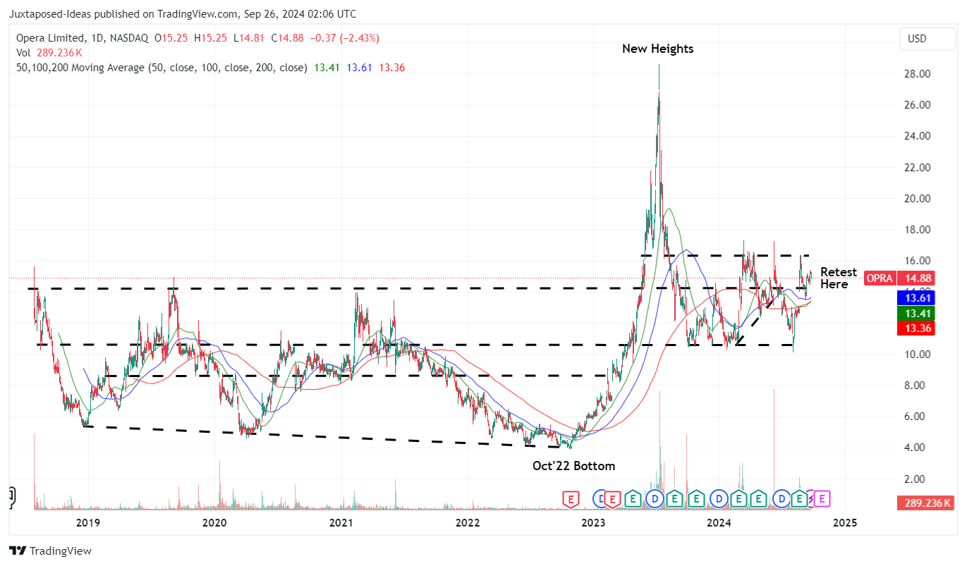 Opera: Rich Yields & High Growth Prospects - No Brainer Buy (NASDAQ ...