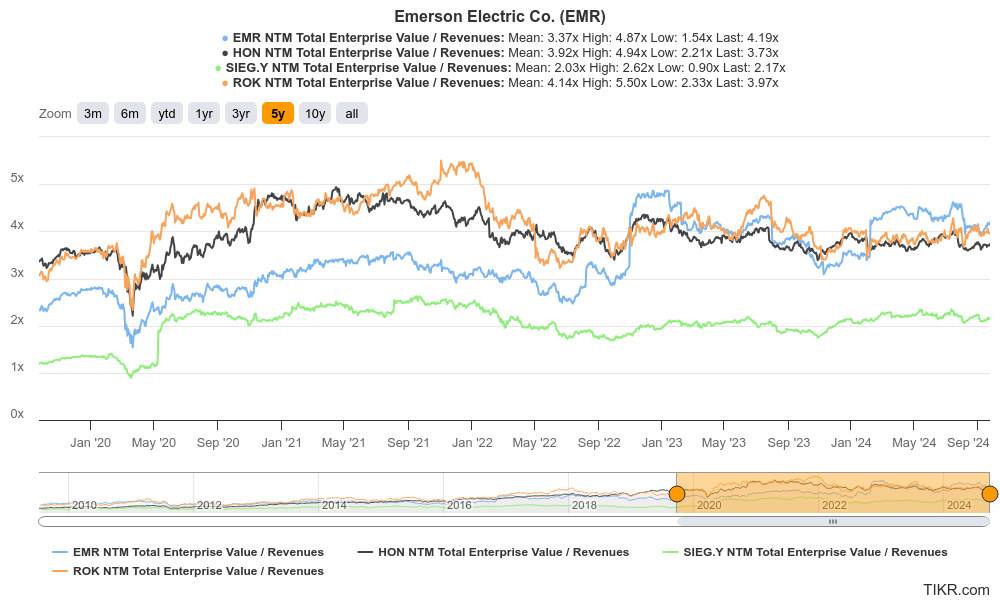 Emerson Electric: Growing Margins At A Reasonable Valuation (NYSE:EMR ...