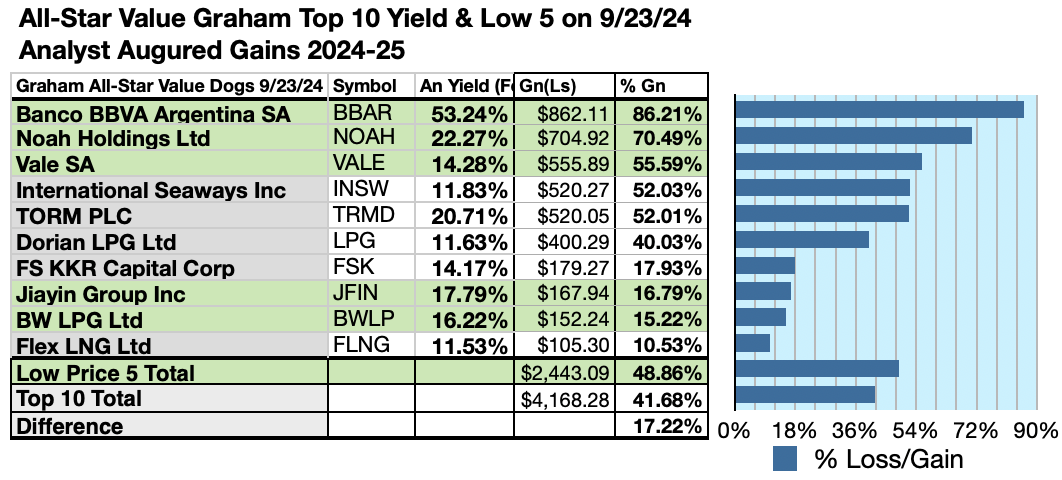 68 Graham All Star Value Stocks Show 55 In September Fit To Buy ...