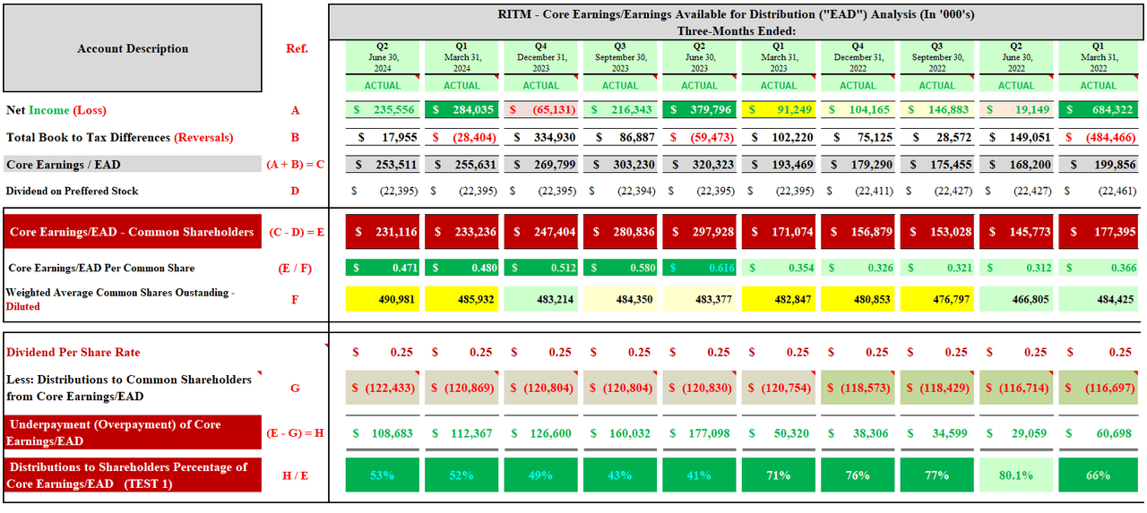 Rithm Capital’s Sector Comparative Analysis – Part 2 (Q4 + Q1 2025 ...