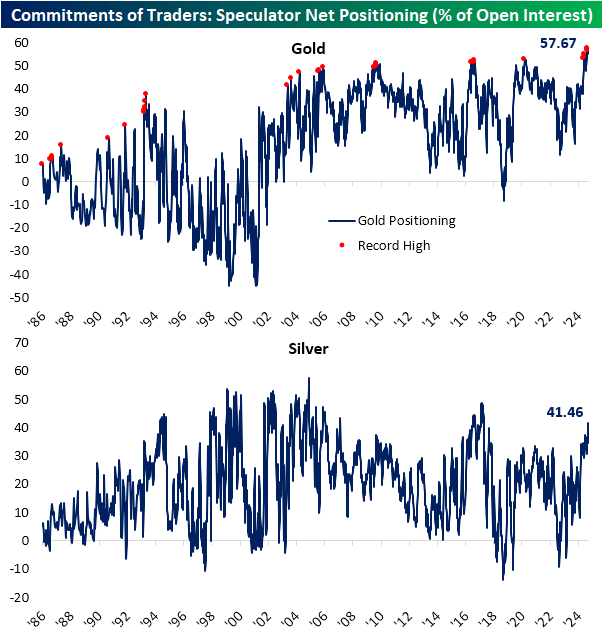 Record Highs For Gold And Gold Positioning | Seeking Alpha