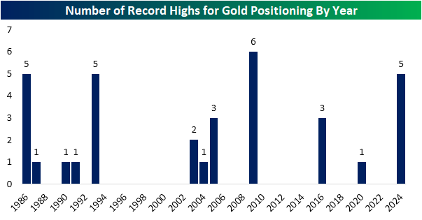 Record Highs For Gold And Gold Positioning | Seeking Alpha