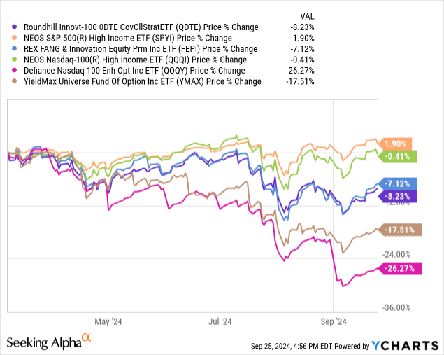 QDTE ETF: Weekly Distribution Comes At A Cost (BATS:QDTE) | Seeking Alpha