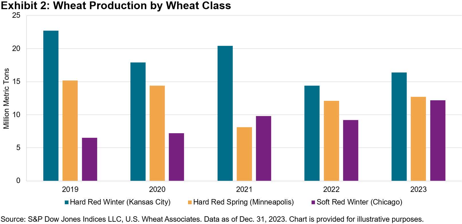 A Grain Of Wisdom: S&P DJI Launches S&P GSCI Minneapolis Wheat & S&P ...