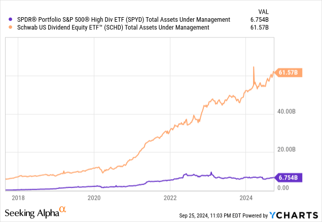 SCHD and SPYD: comparing 2 dividend ETFs, and their common enemies (NYSEARCA:SCHD) | Seeking Alpha