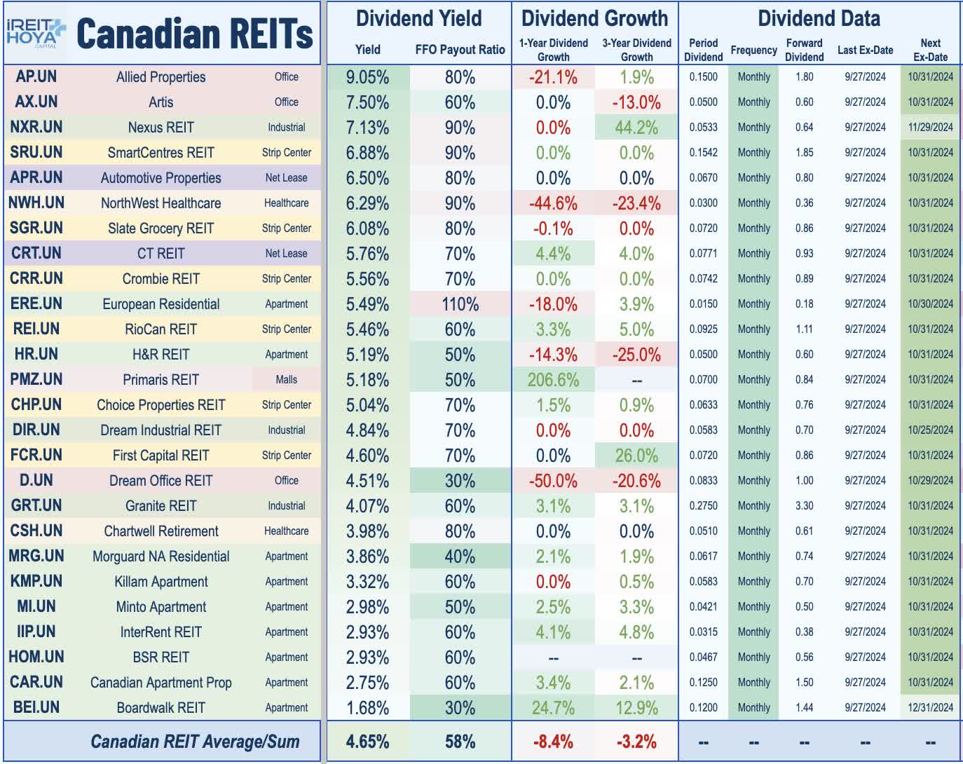Canadian REITs: Higher Yield Up North | Seeking Alpha