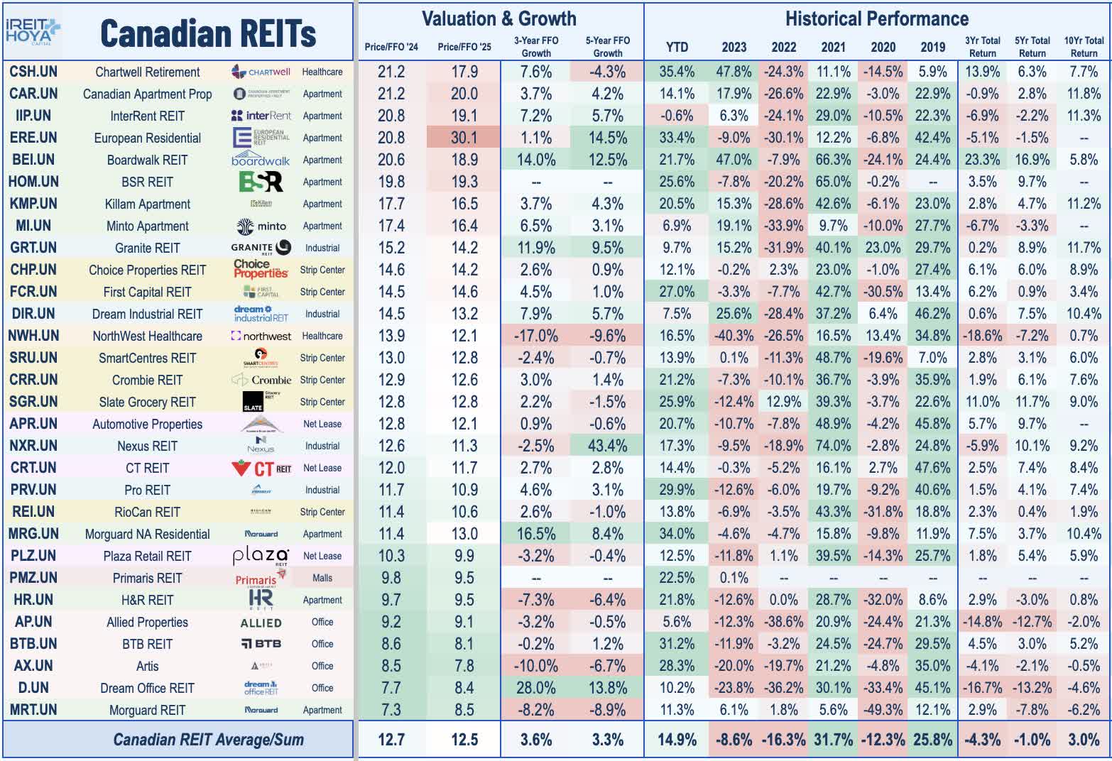 Canadian REITs: Higher Yield Up North | Seeking Alpha