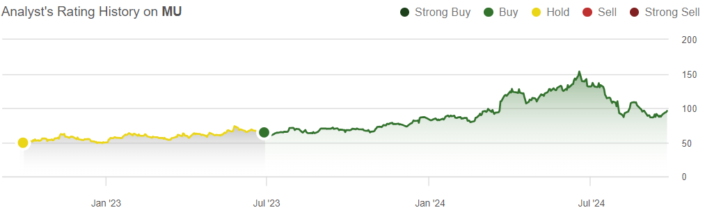 Micron: Why The Valuation Makes Sense Now (NASDAQ:MU) | Seeking Alpha