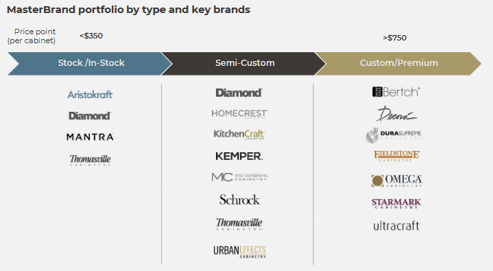 MasterBrand Stock: Crafting A Comeback (NYSE:MBC) | Seeking Alpha