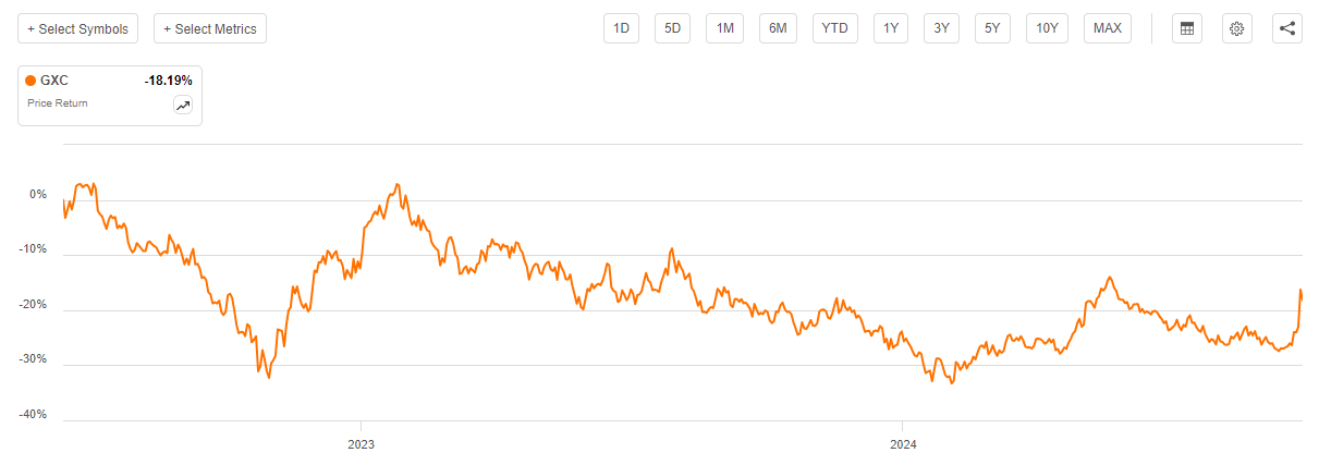 GXC ETF: Downgraded To Hold After The Monster Move (NYSEARCA:GXC) | Seeking Alpha