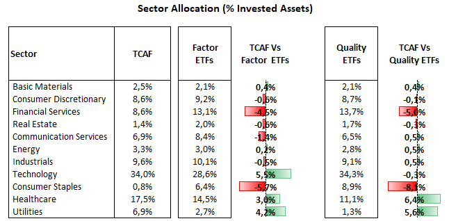 TCAF: Bottom-Up Approach Is Welcome In This Large-Cap ETF (NYSEARCA ...