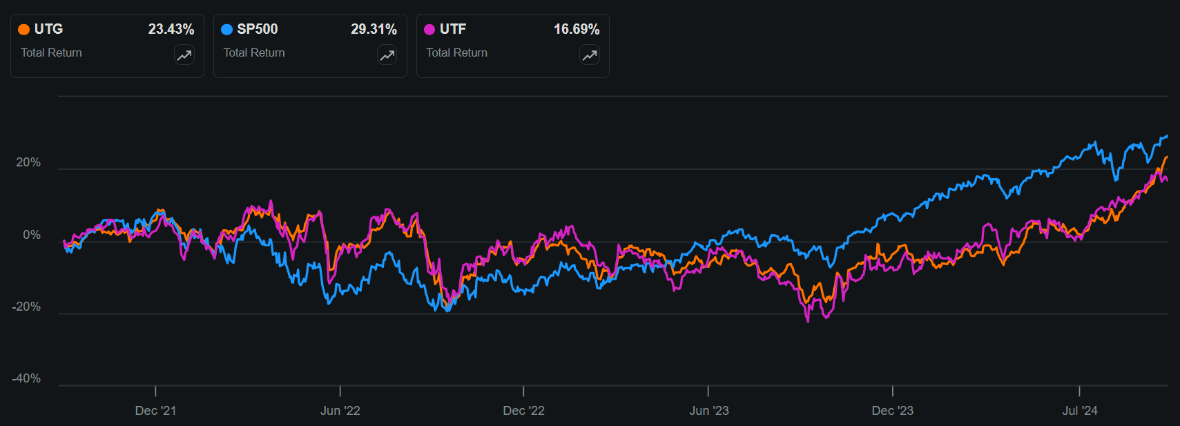 UTG: Plug Into This 7% Monthly Dividend For Retirement Income (NYSE:UTG ...