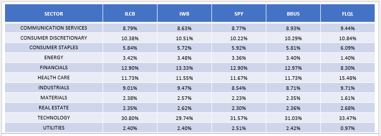 ILCB: The Little-Known Large Cap ETF With A Solid 20+ Year Track Record ...