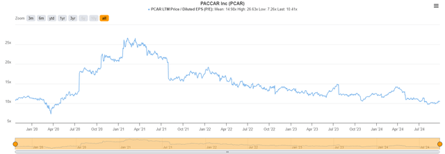 PACCAR Stock: Revisiting My Buy Rating 4 Years Later (NASDAQ:PCAR ...