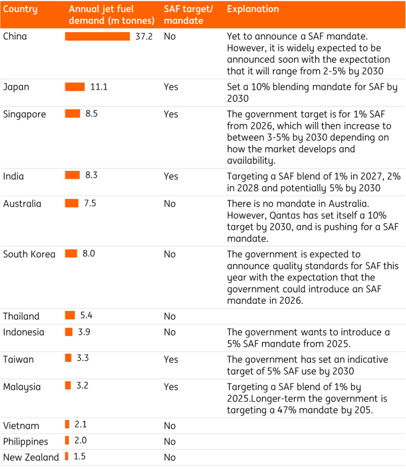APAC Sustainable Aviation Fuel Demand Set To Trail Behind Supply ...