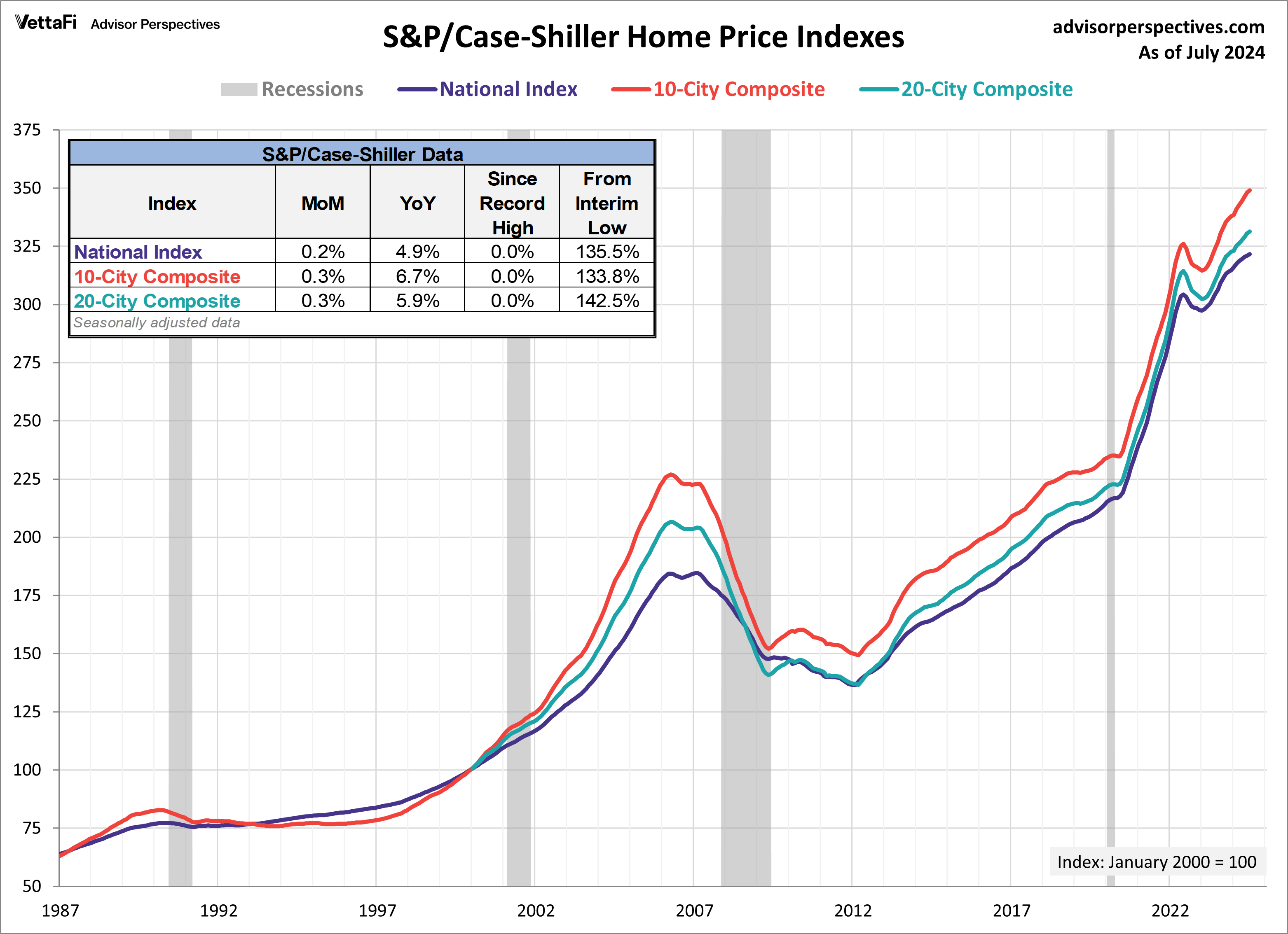 S&P Case-Shiller Home Price Index Hits New Record High In July ...
