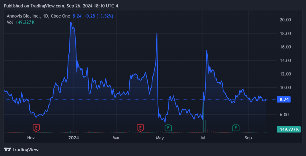 Annovis Bio Stock: Progress With Buntanetap, But Cash Runway Concerns ...