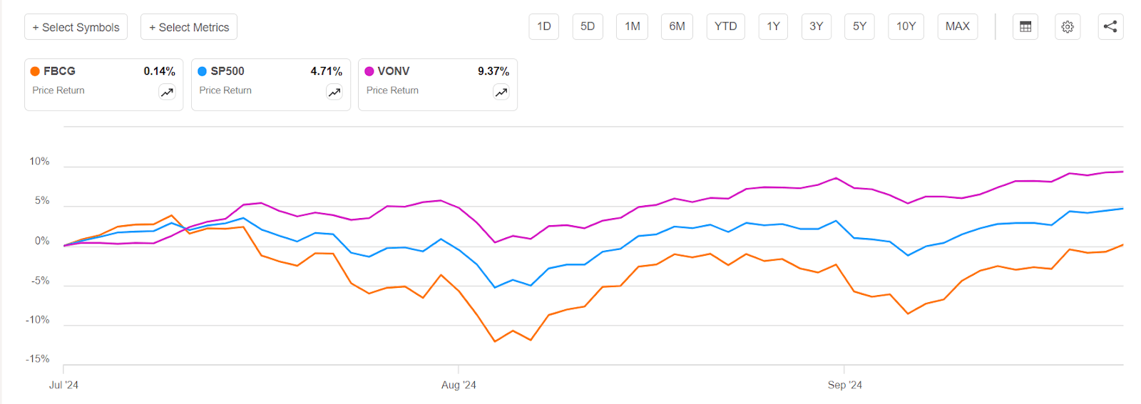 FBCG ETF: Growth Is Poised To Outperform Value Ahead (BATS:FBCG ...