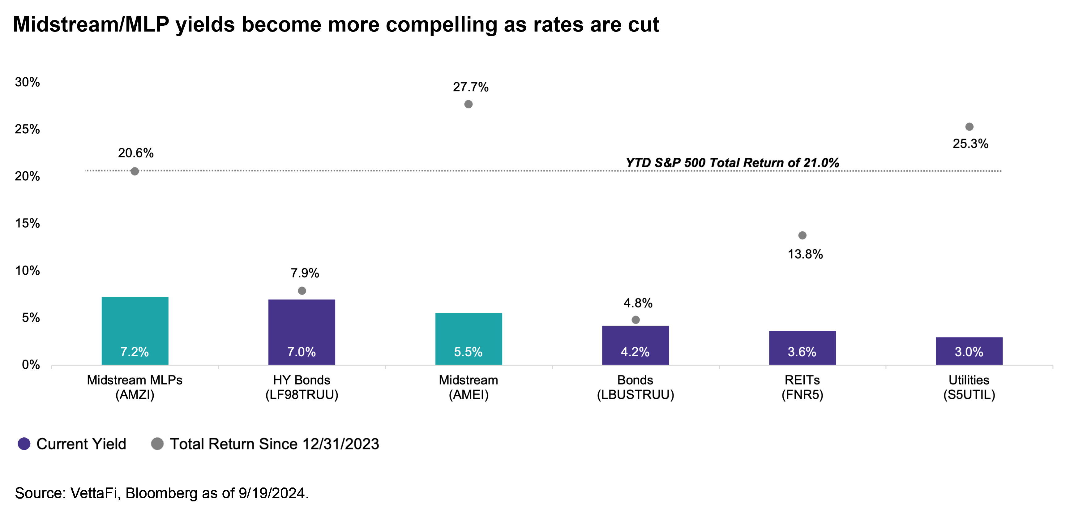 Looking For Income As Rates Fall? Try Midstream/MLPs | Seeking Alpha