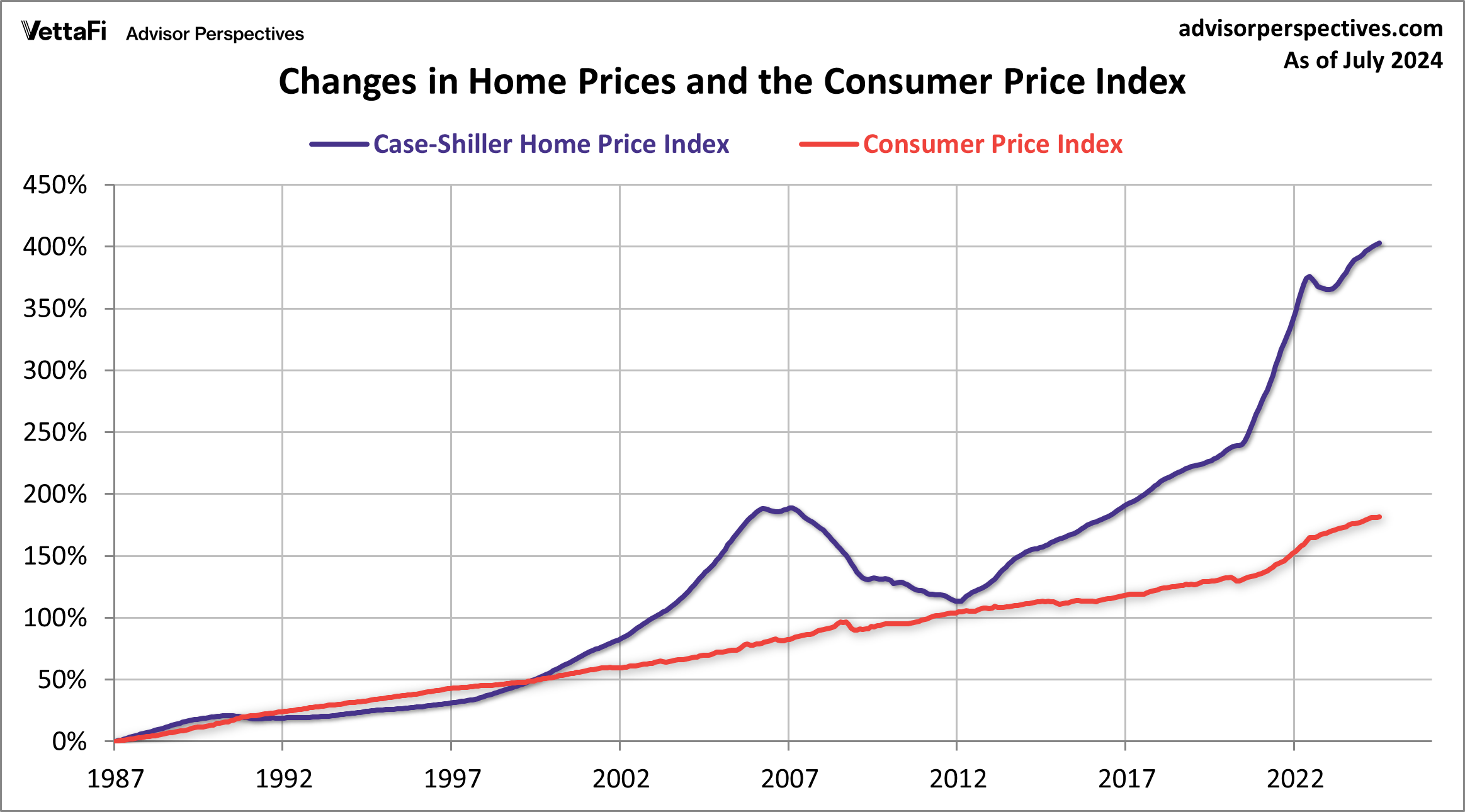 S&P Case-Shiller Home Price Index Hits New Record High In July ...