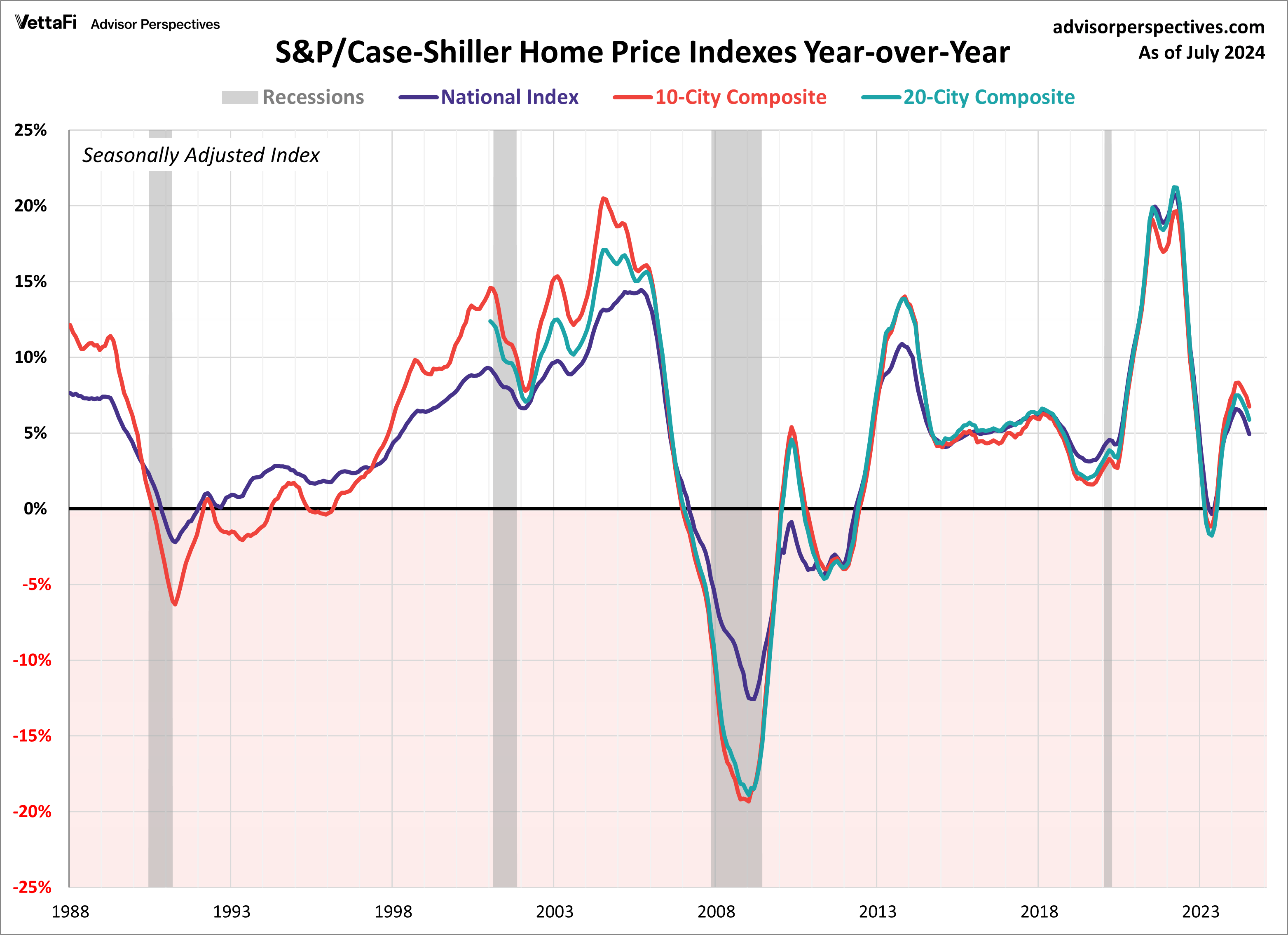 S&P Case-Shiller Home Price Index Hits New Record High In July ...