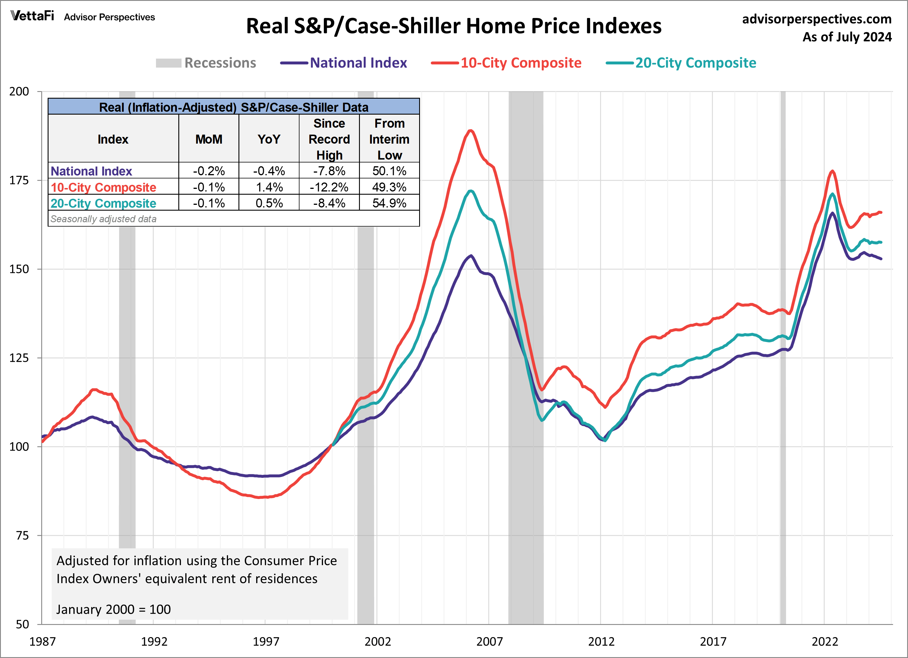 S&P Case-Shiller Home Price Index Hits New Record High In July ...