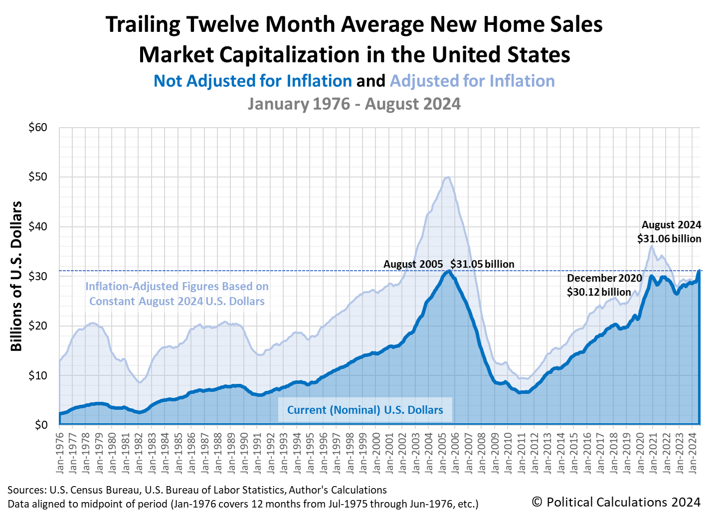 U.S. New Home Market Muted In August 2024 | Seeking Alpha