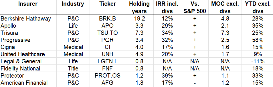 Insuring Success: Berkshire Hathaway And Other Insurers Drive Long-Term ...